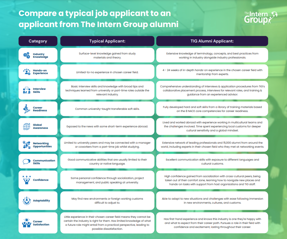Why The Intern Group? | International Internships | Worldwide Programs